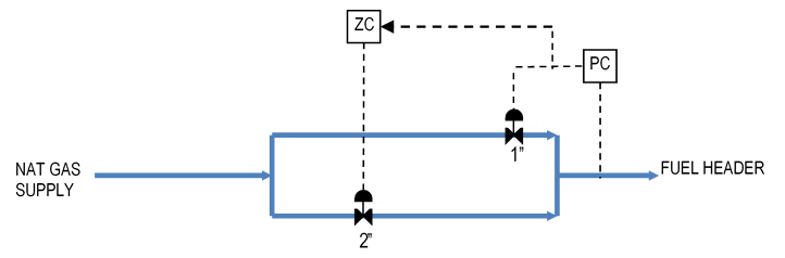 Multiple Control Valve Strategies • Strategic Automation Services
